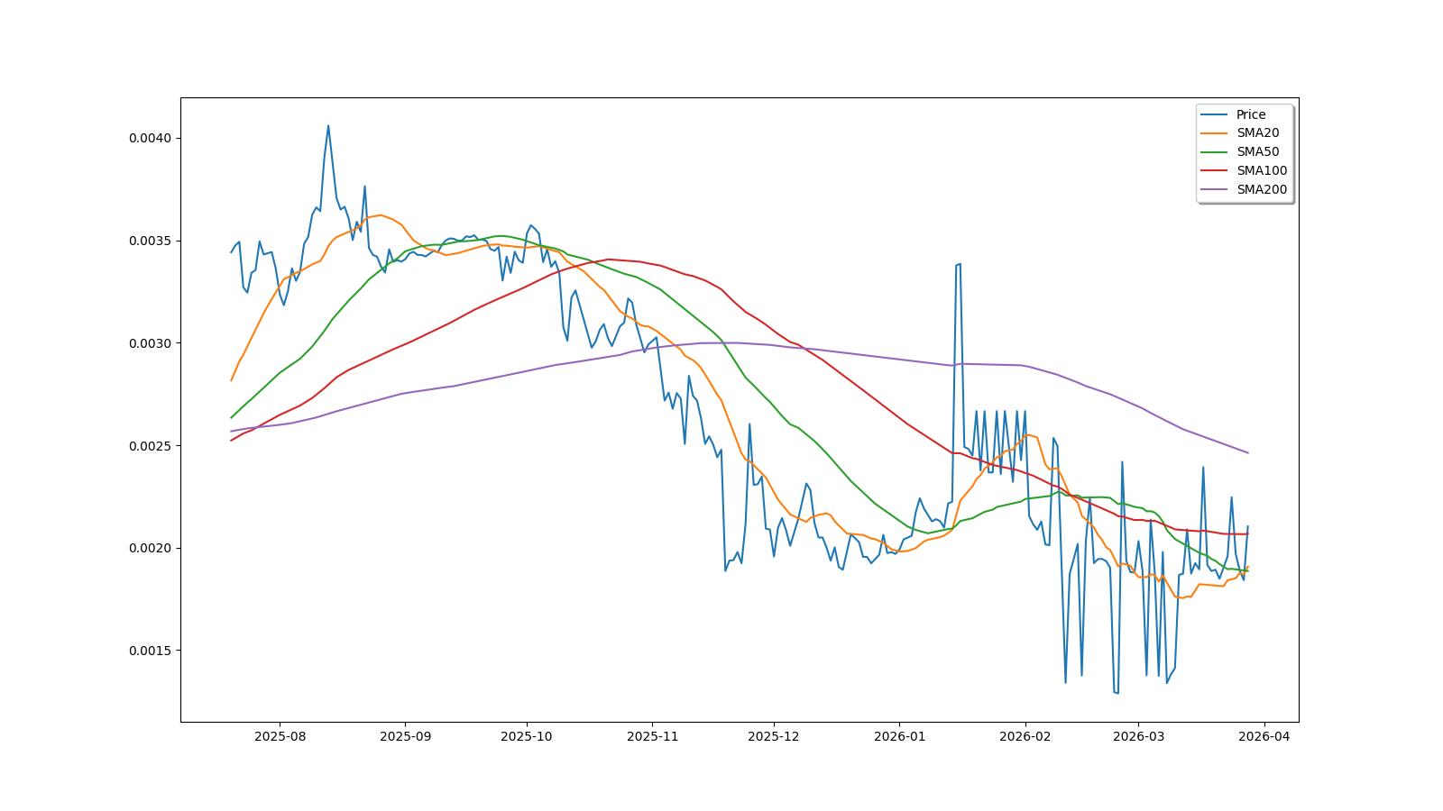MobileGo Simple Moving Averages