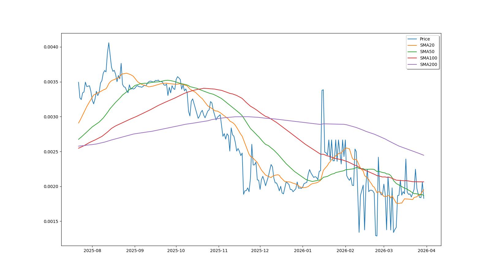 MobileGo Simple Moving Averages