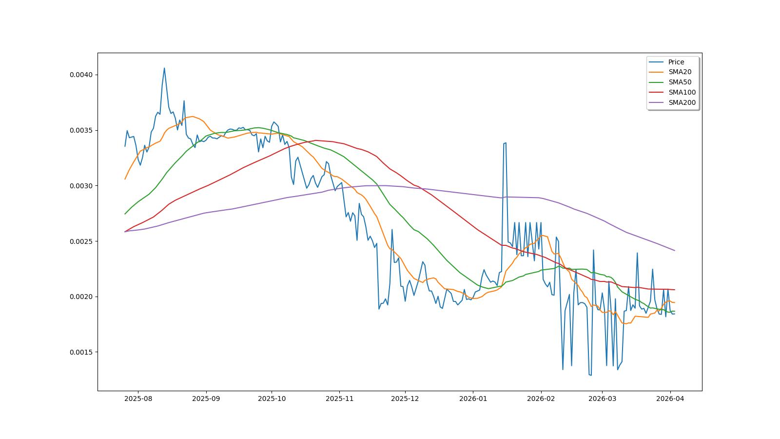 MobileGo Simple Moving Averages