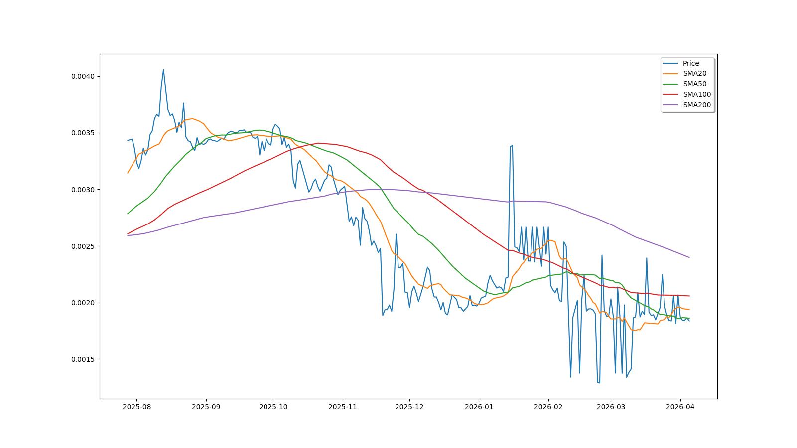MobileGo Simple Moving Averages
