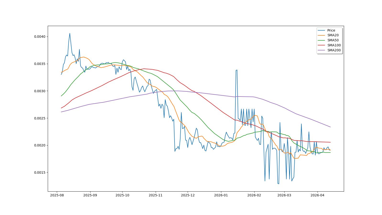 MobileGo Simple Moving Averages