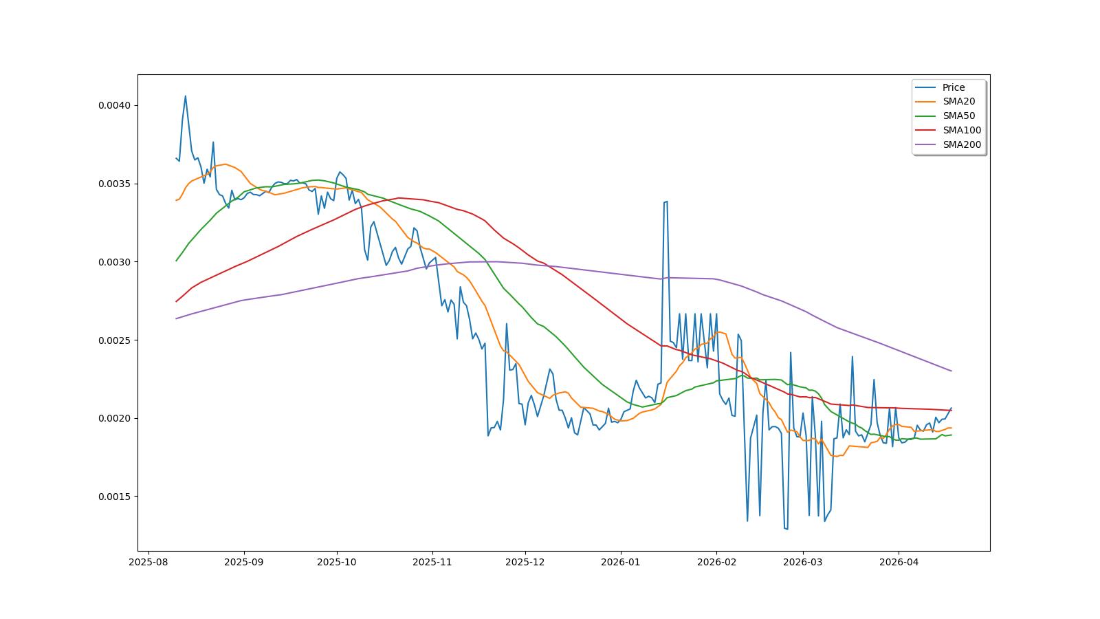 MobileGo Simple Moving Averages