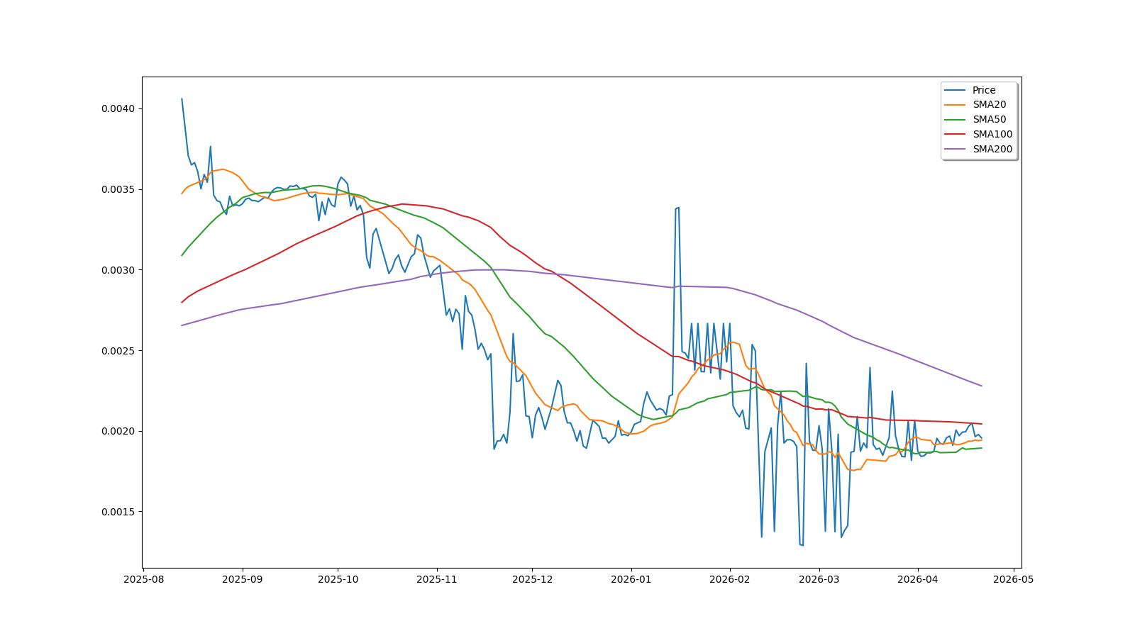 MobileGo Simple Moving Averages