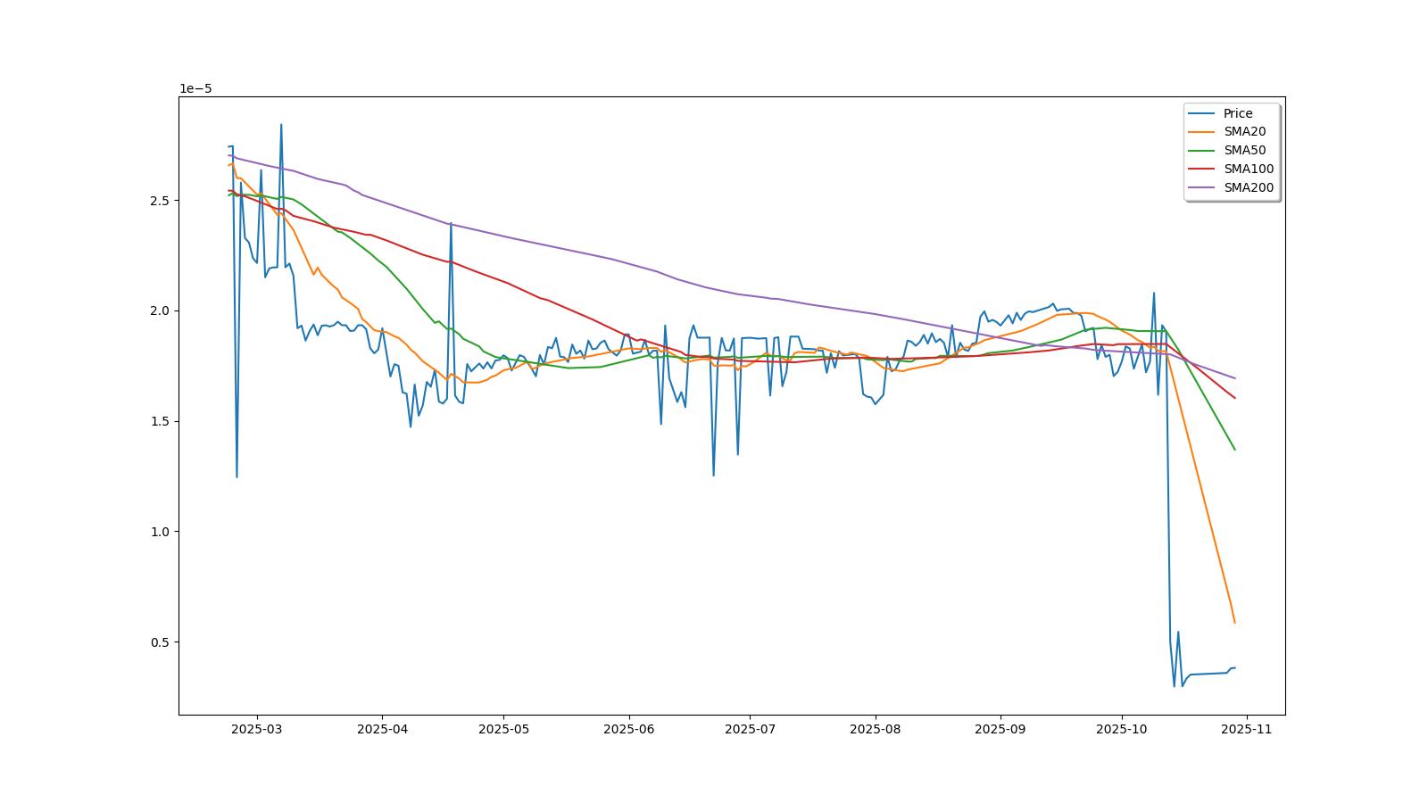 MobilinkToken Simple Moving Averages
