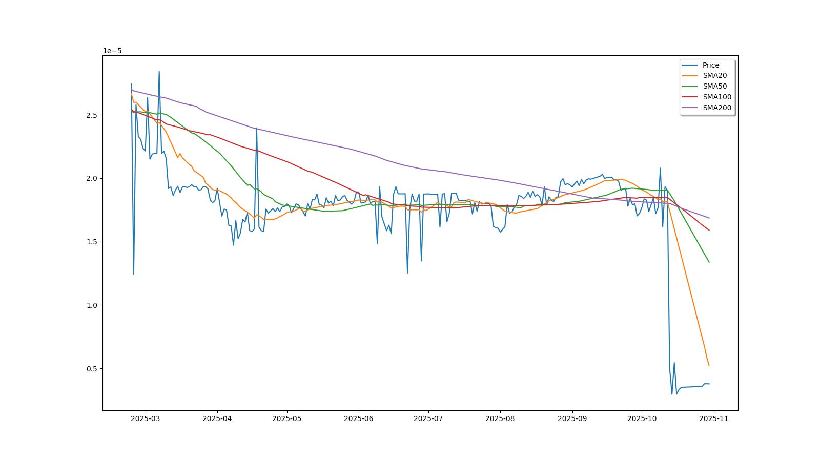 MobilinkToken Simple Moving Averages