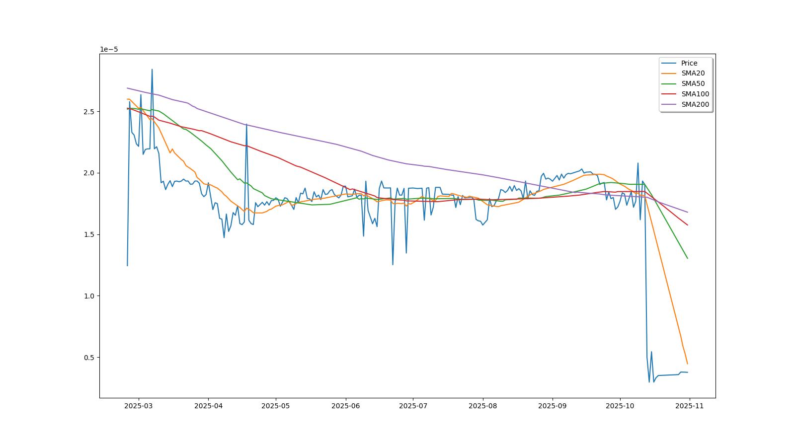 MobilinkToken Simple Moving Averages