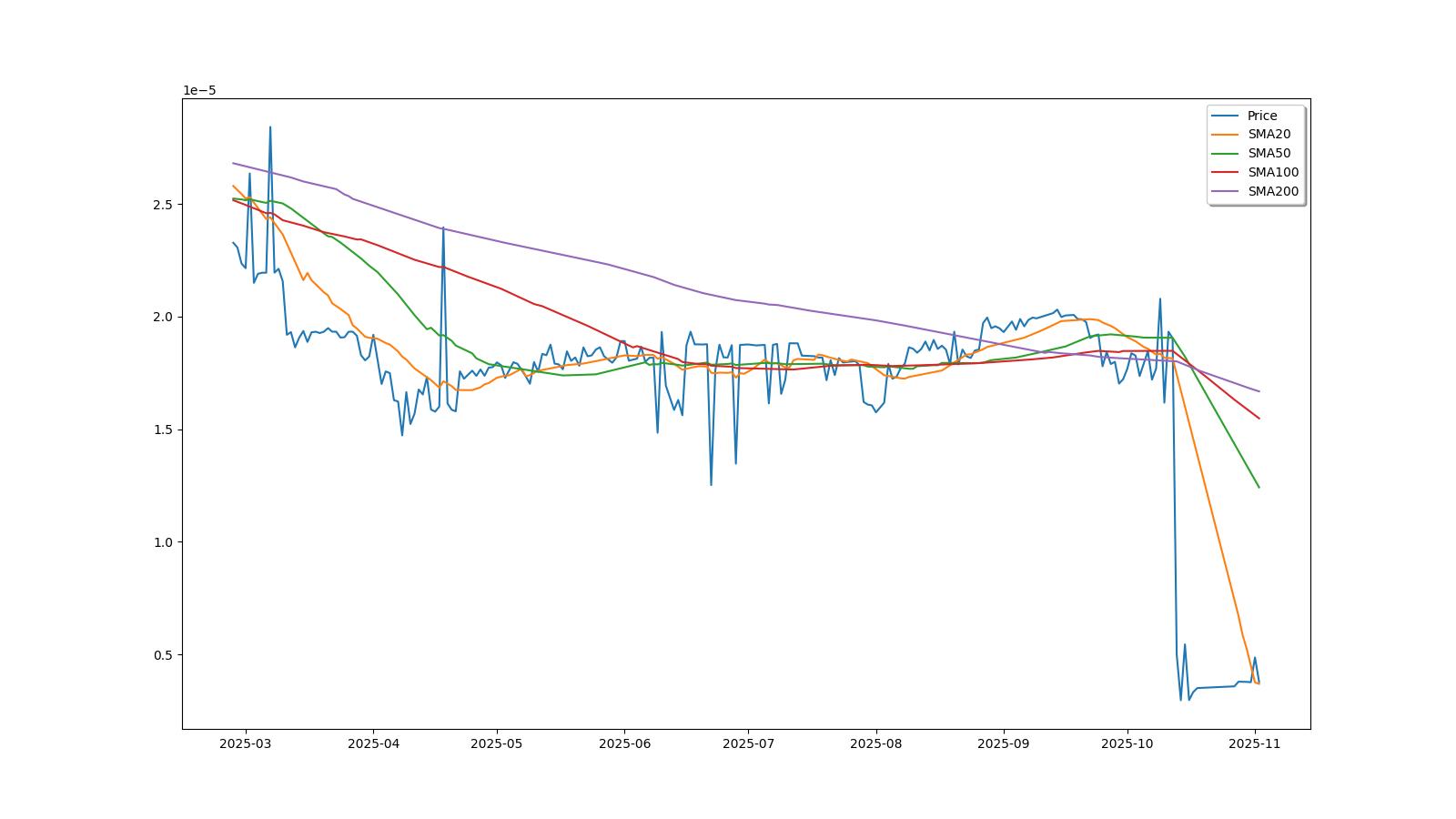 MobilinkToken Simple Moving Averages