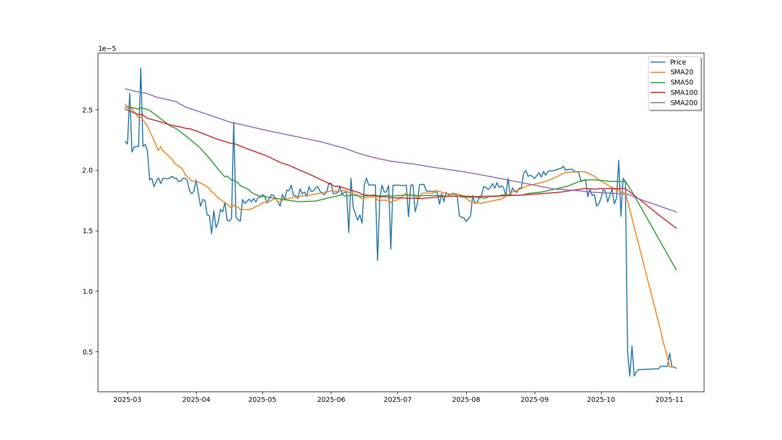 MobilinkToken Simple Moving Averages