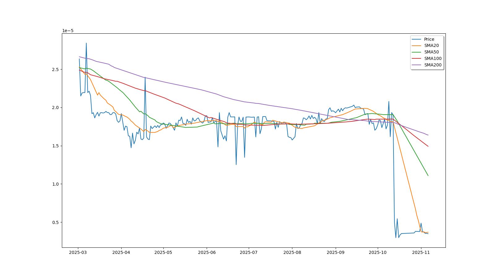 MobilinkToken Simple Moving Averages