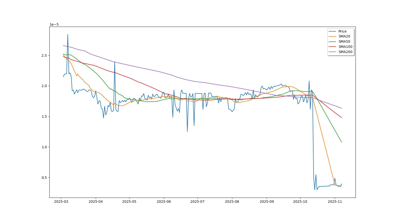 MobilinkToken Simple Moving Averages