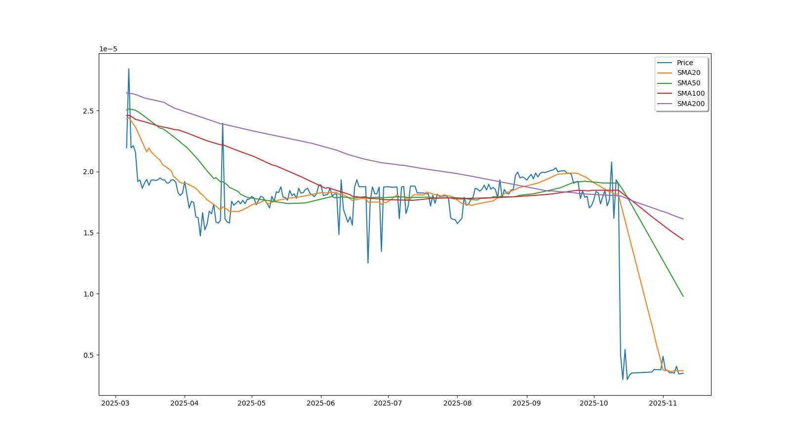 MobilinkToken Simple Moving Averages
