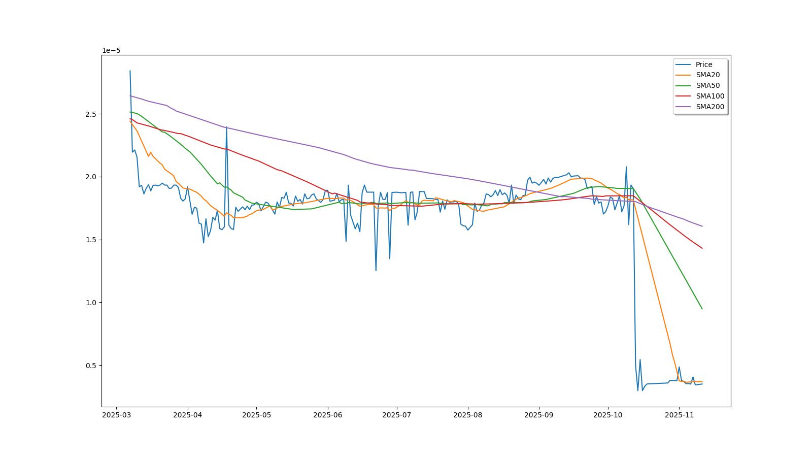 MobilinkToken Simple Moving Averages