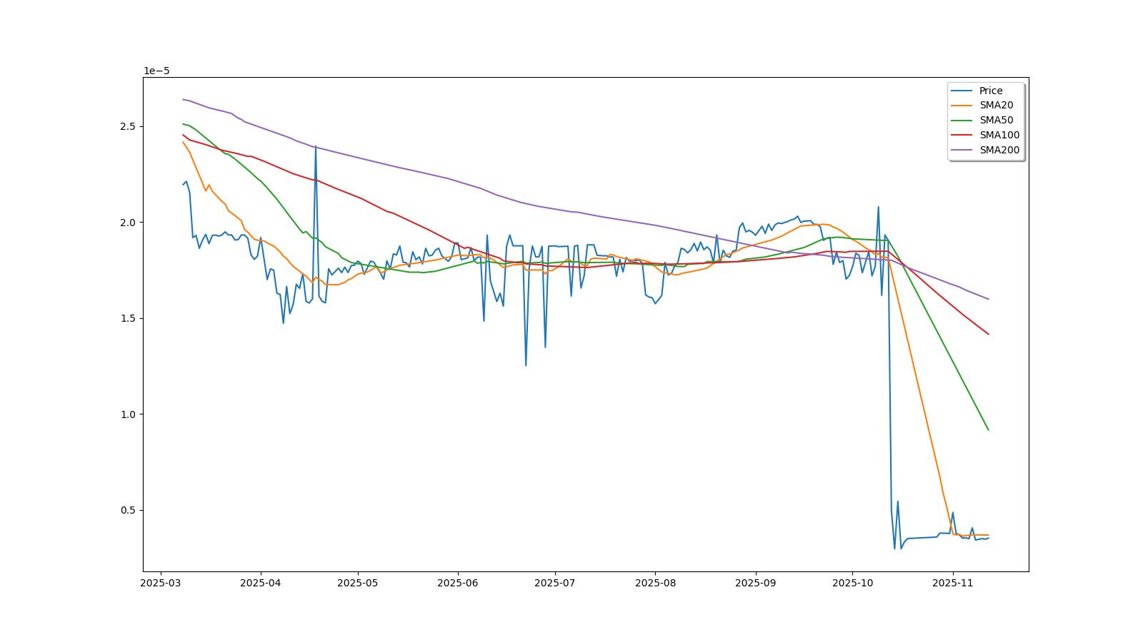 MobilinkToken Simple Moving Averages
