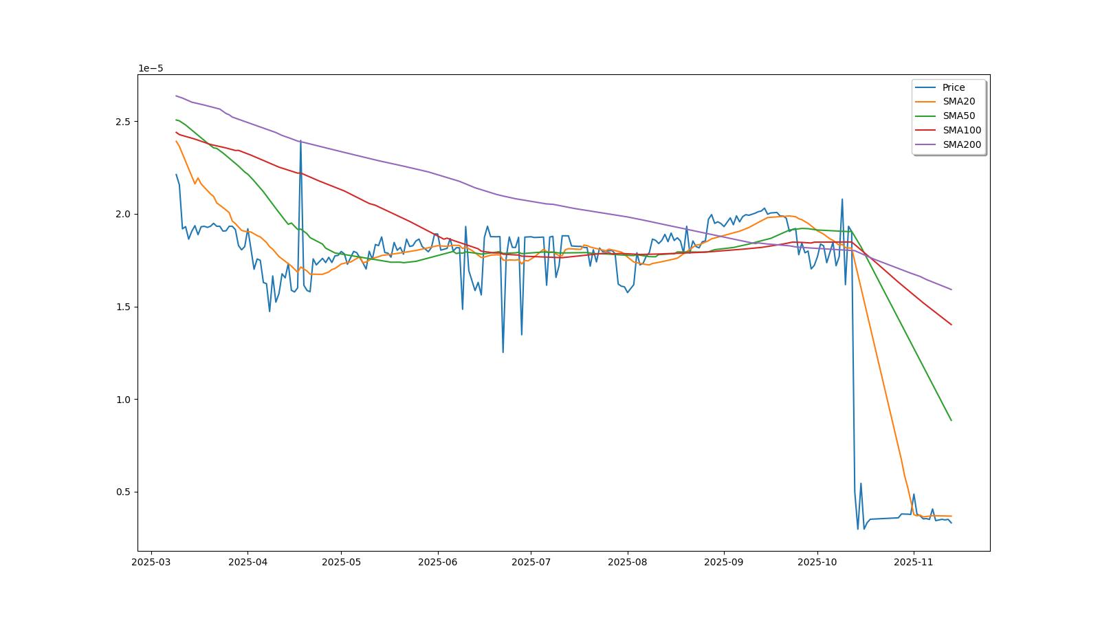 MobilinkToken Simple Moving Averages