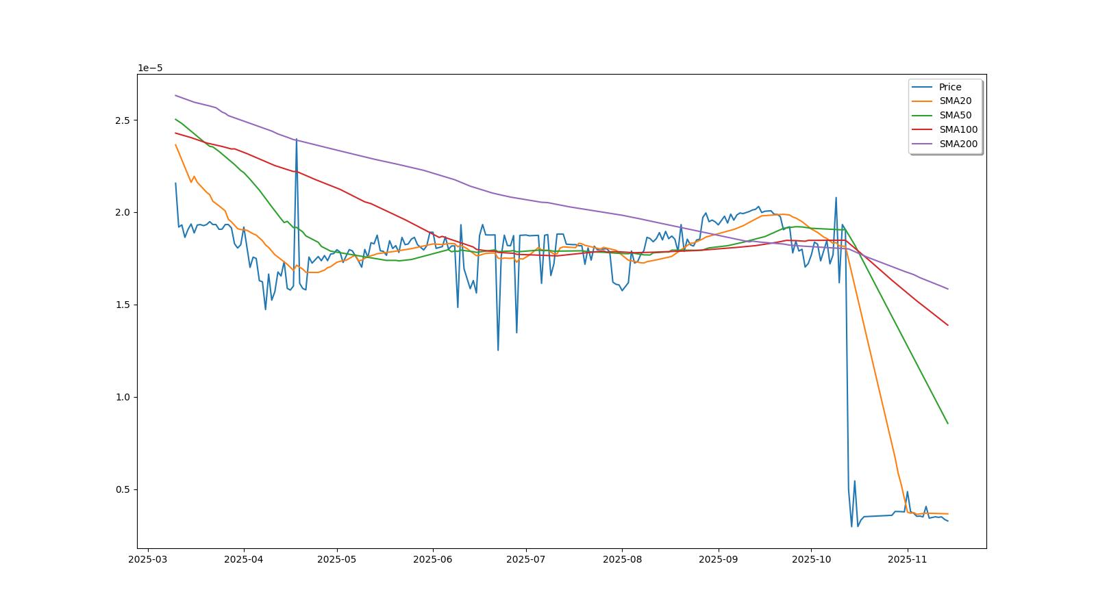 MobilinkToken Simple Moving Averages