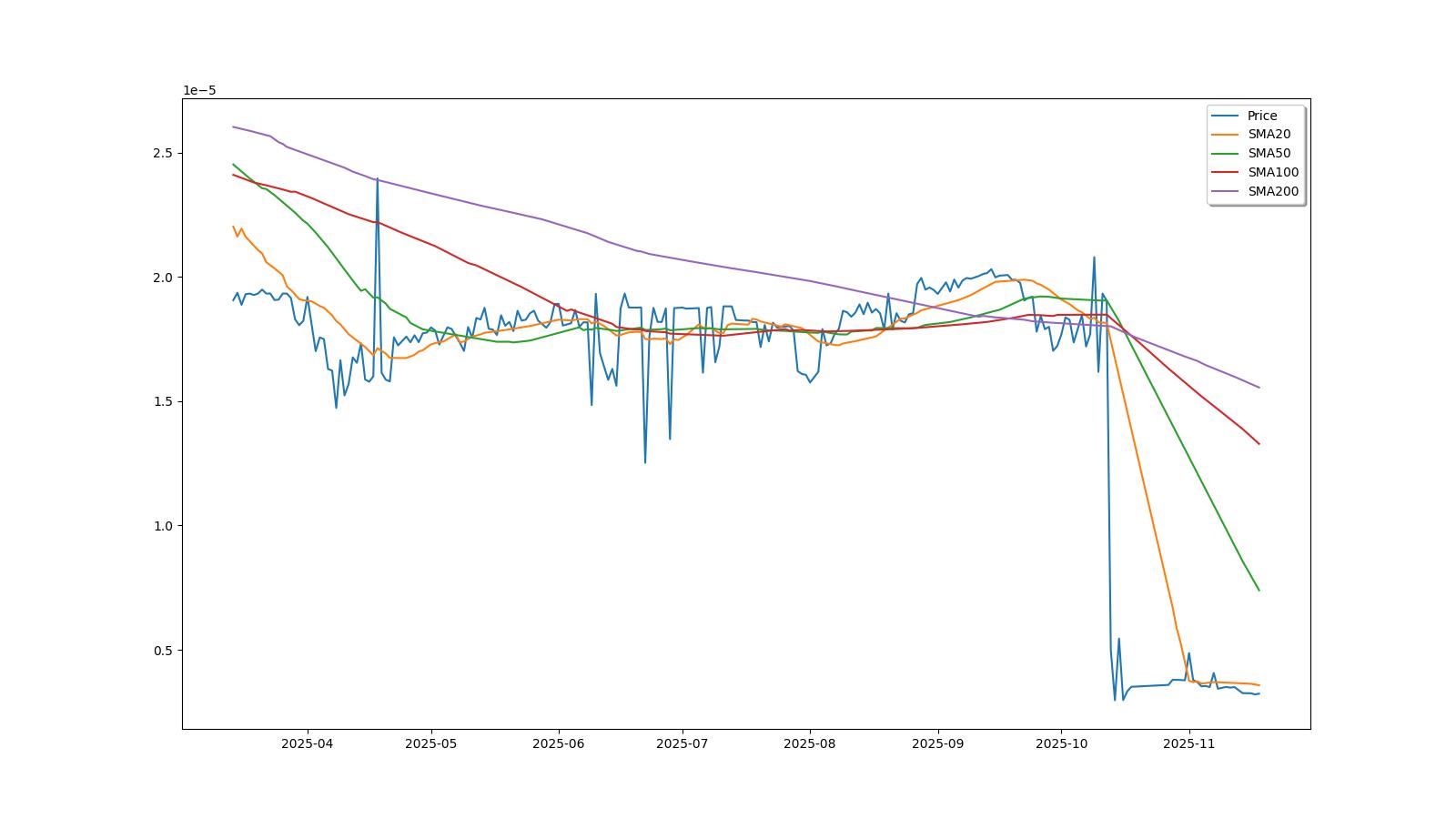 MobilinkToken Simple Moving Averages