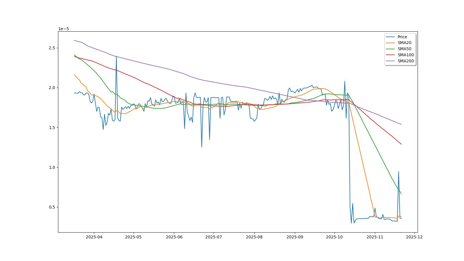 MobilinkToken Simple Moving Averages