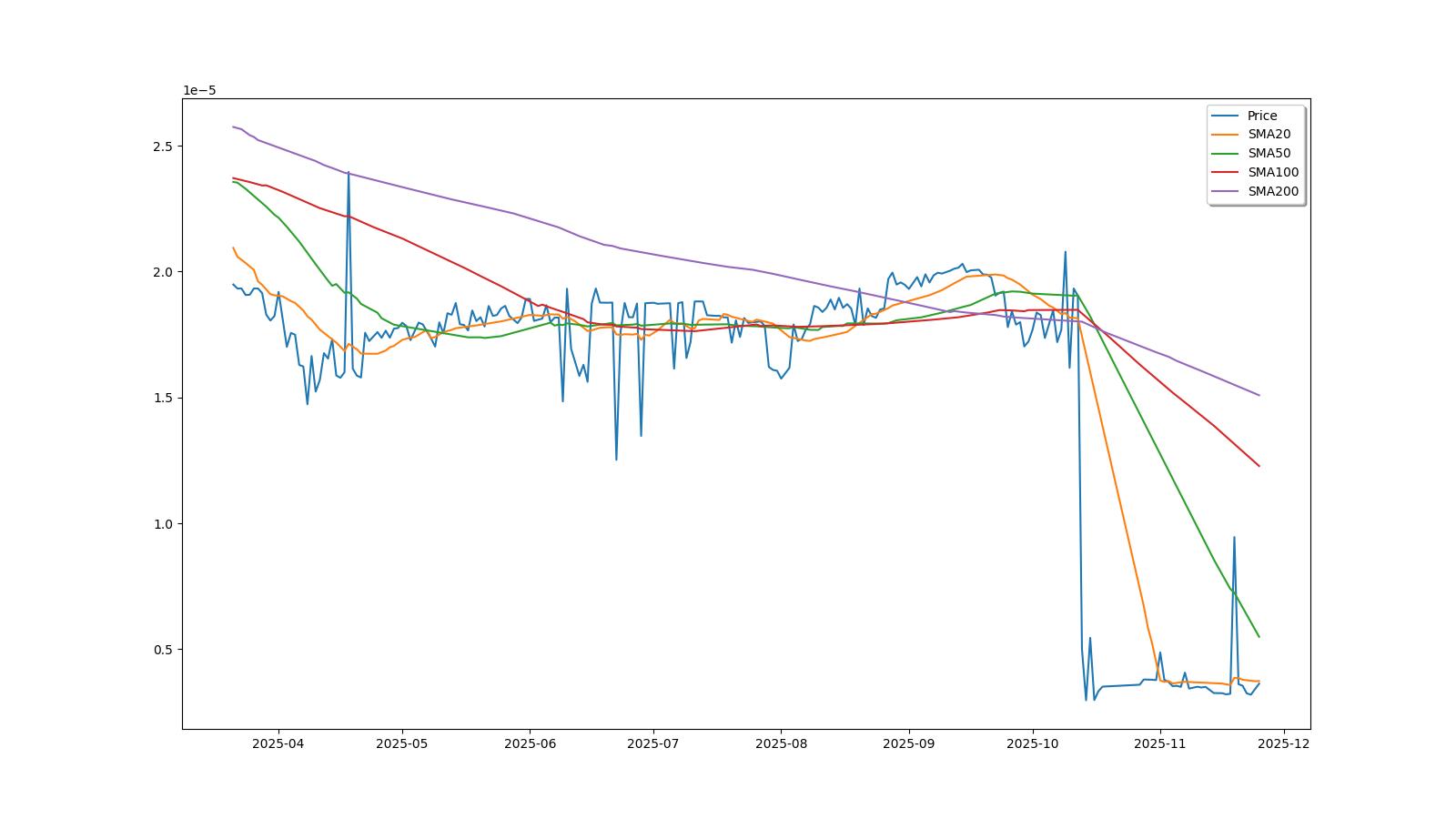 MobilinkToken Simple Moving Averages