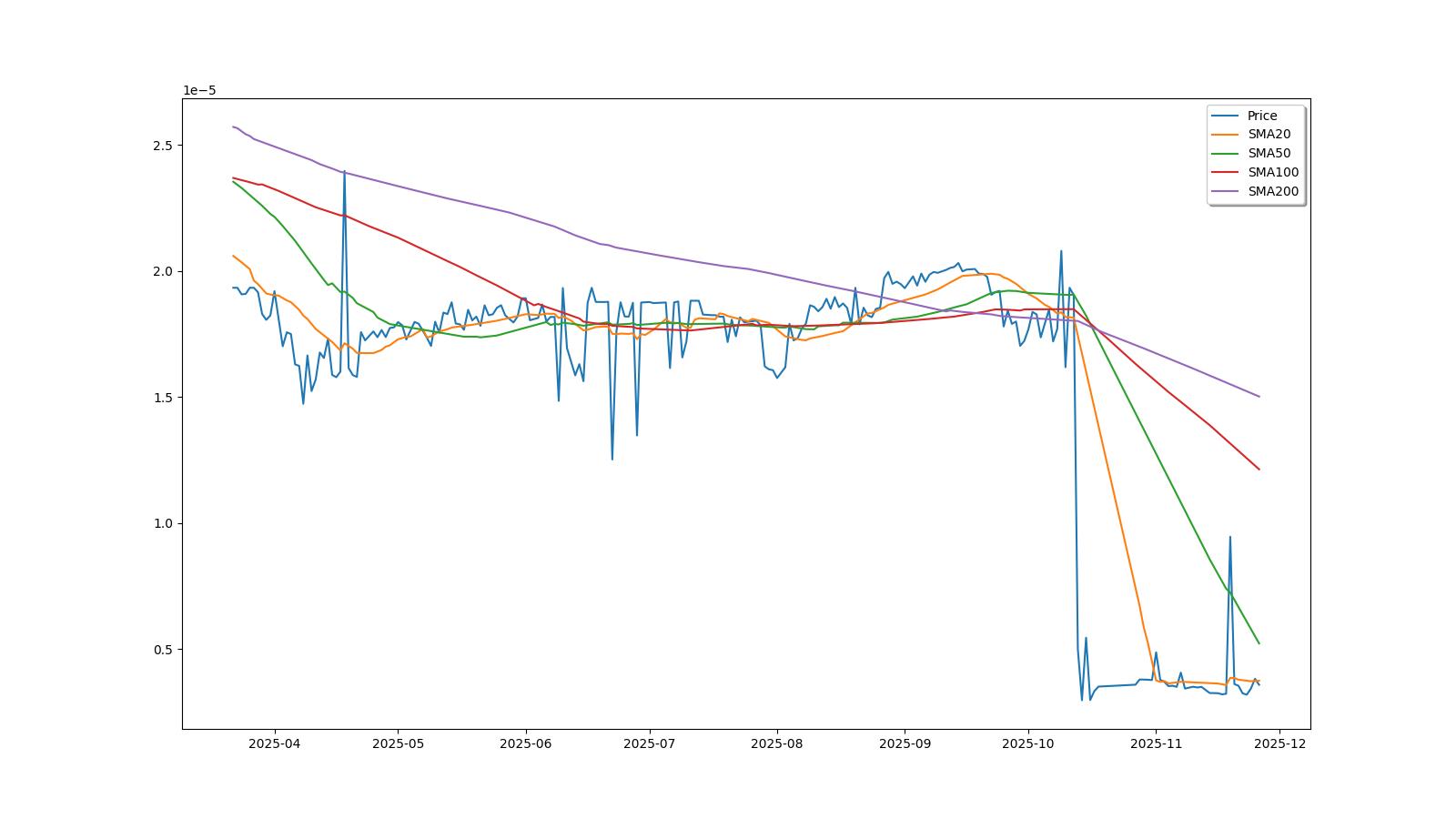 MobilinkToken Simple Moving Averages
