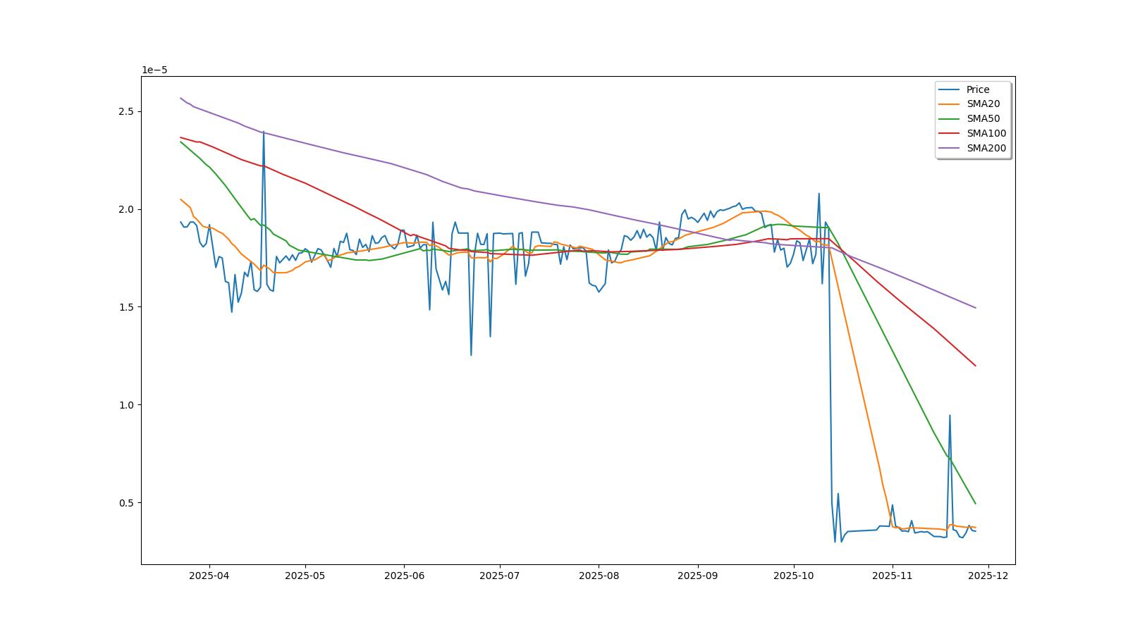 MobilinkToken Simple Moving Averages