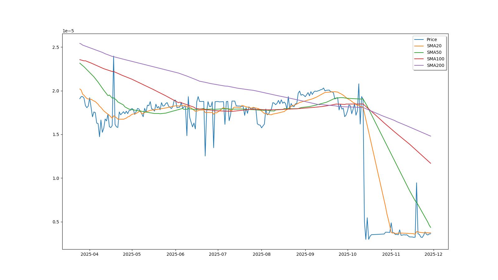 MobilinkToken Simple Moving Averages