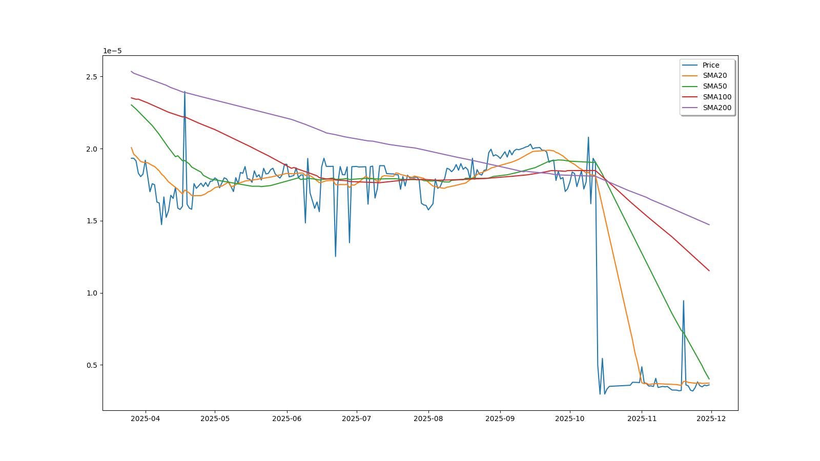 MobilinkToken Simple Moving Averages