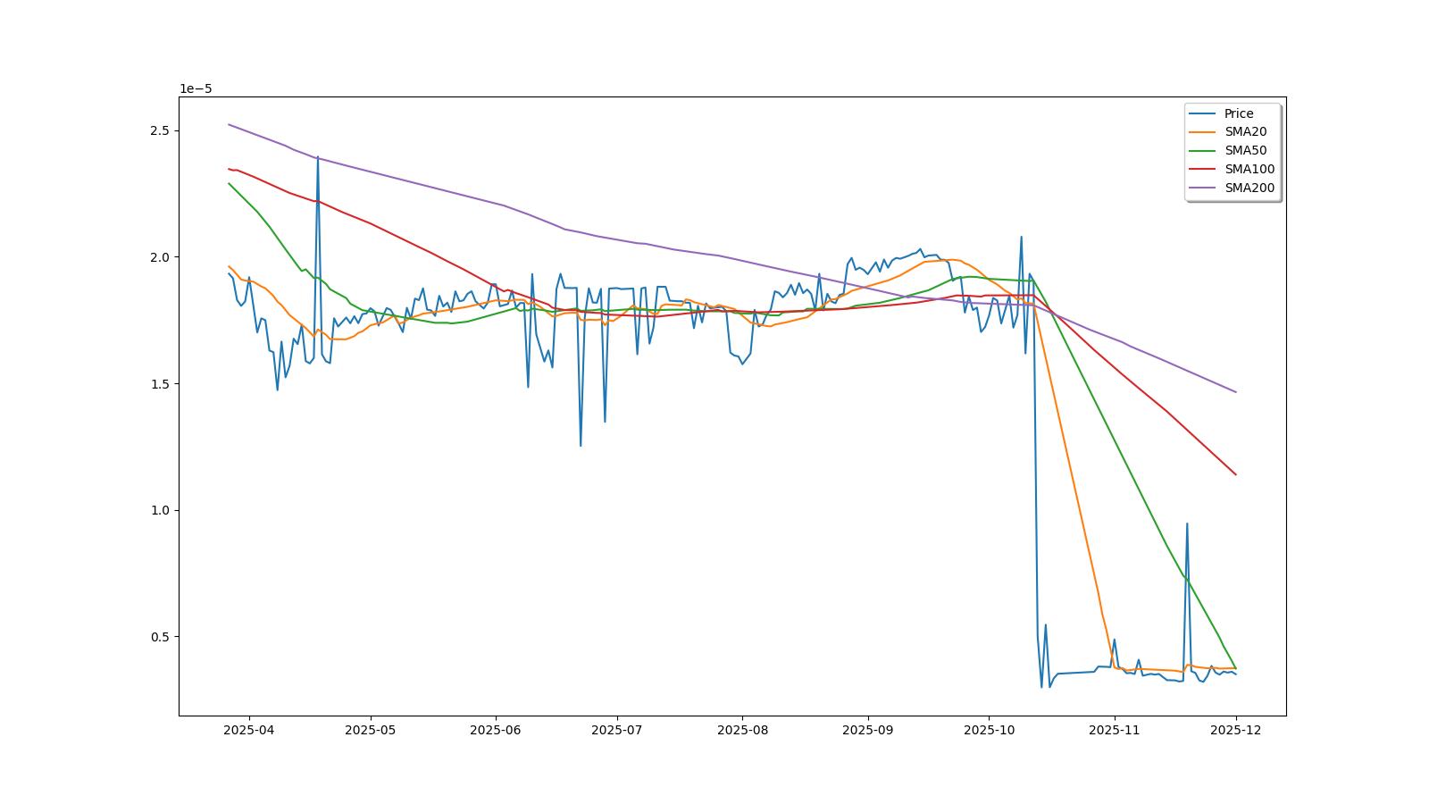 MobilinkToken Simple Moving Averages