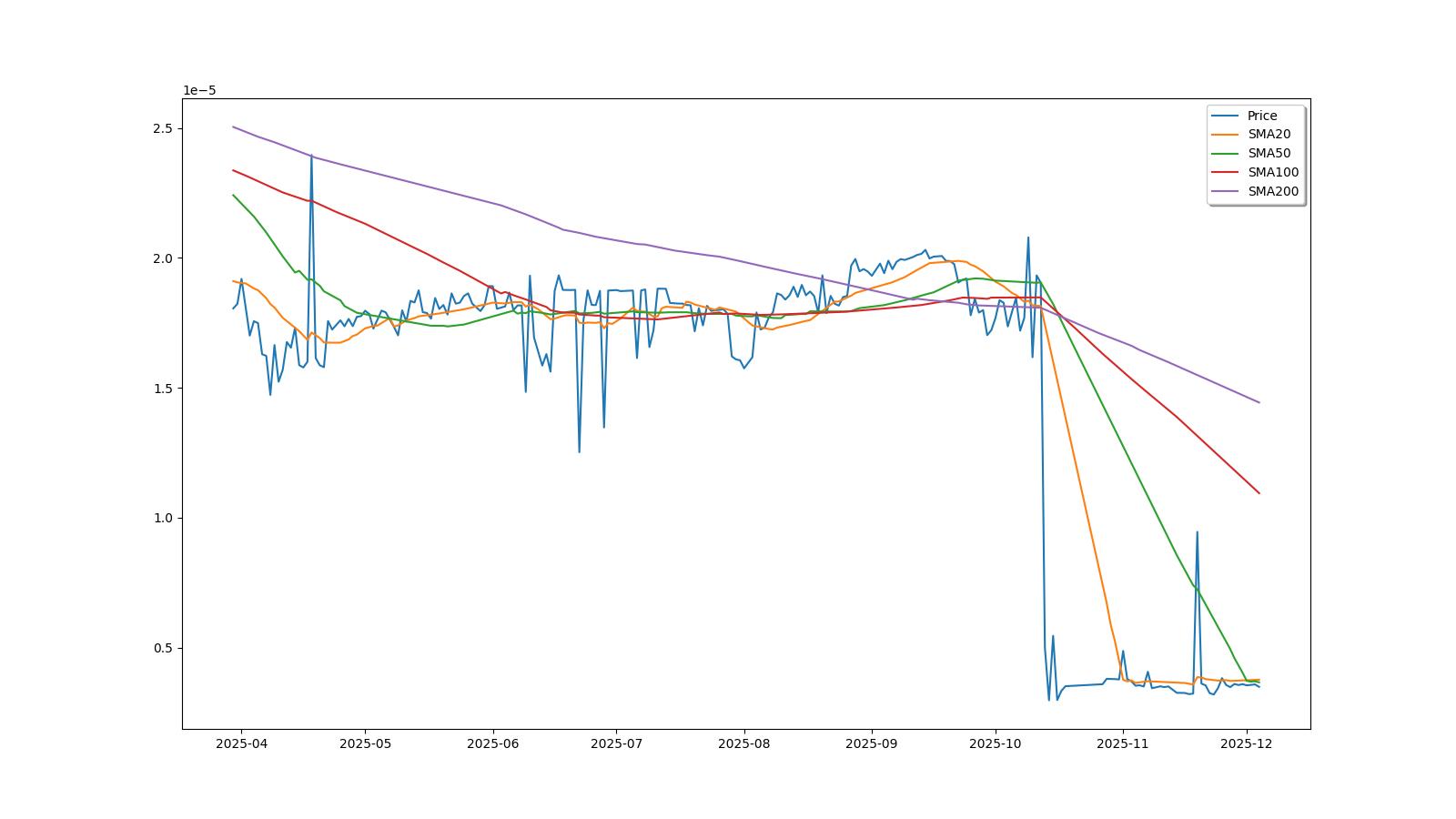 MobilinkToken Simple Moving Averages