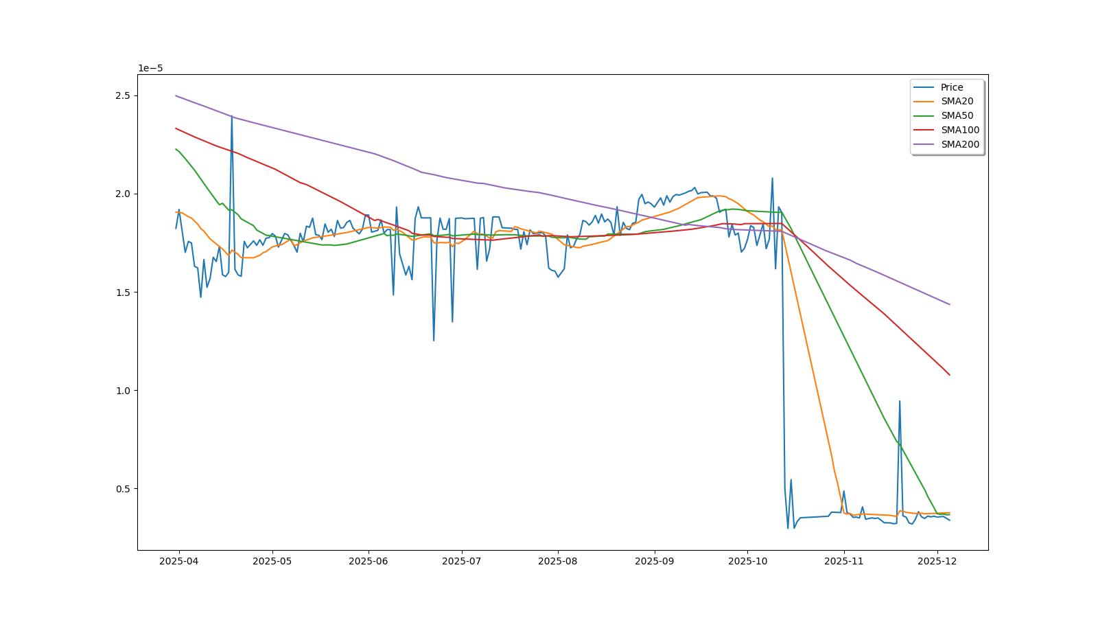 MobilinkToken Simple Moving Averages