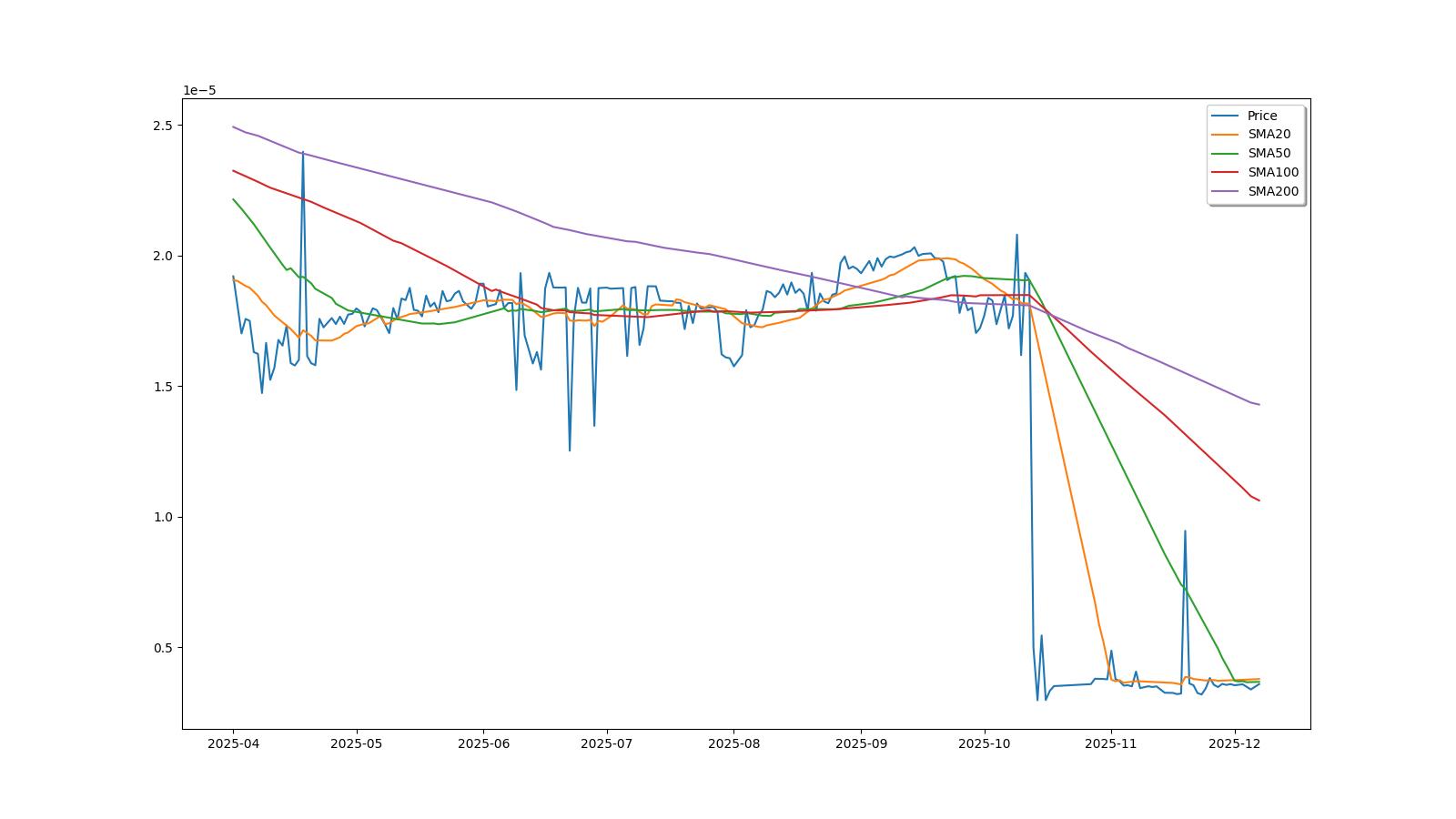 MobilinkToken Simple Moving Averages
