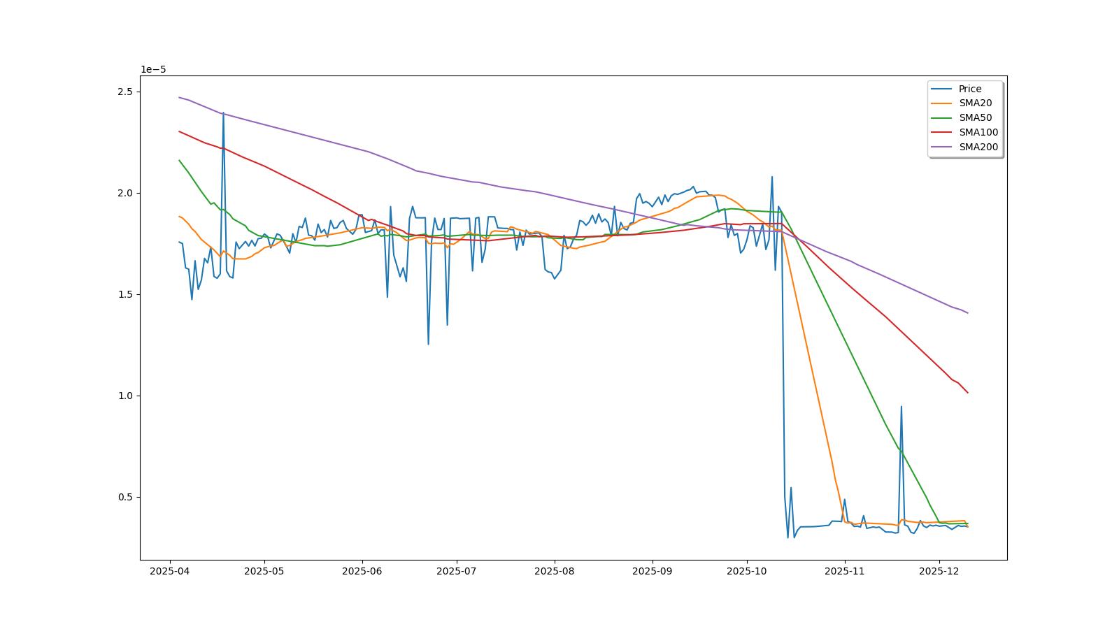 MobilinkToken Simple Moving Averages