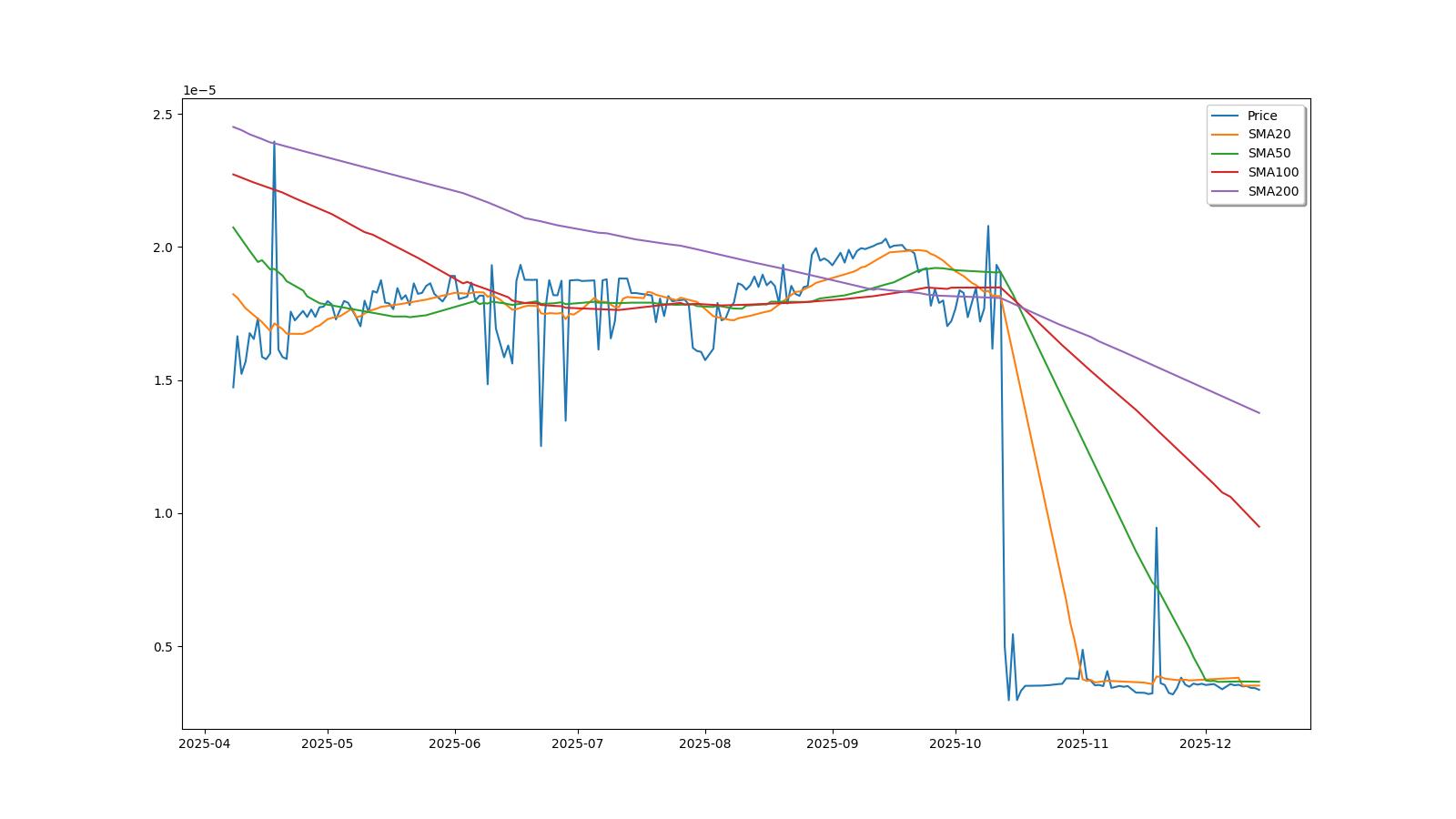 MobilinkToken Simple Moving Averages