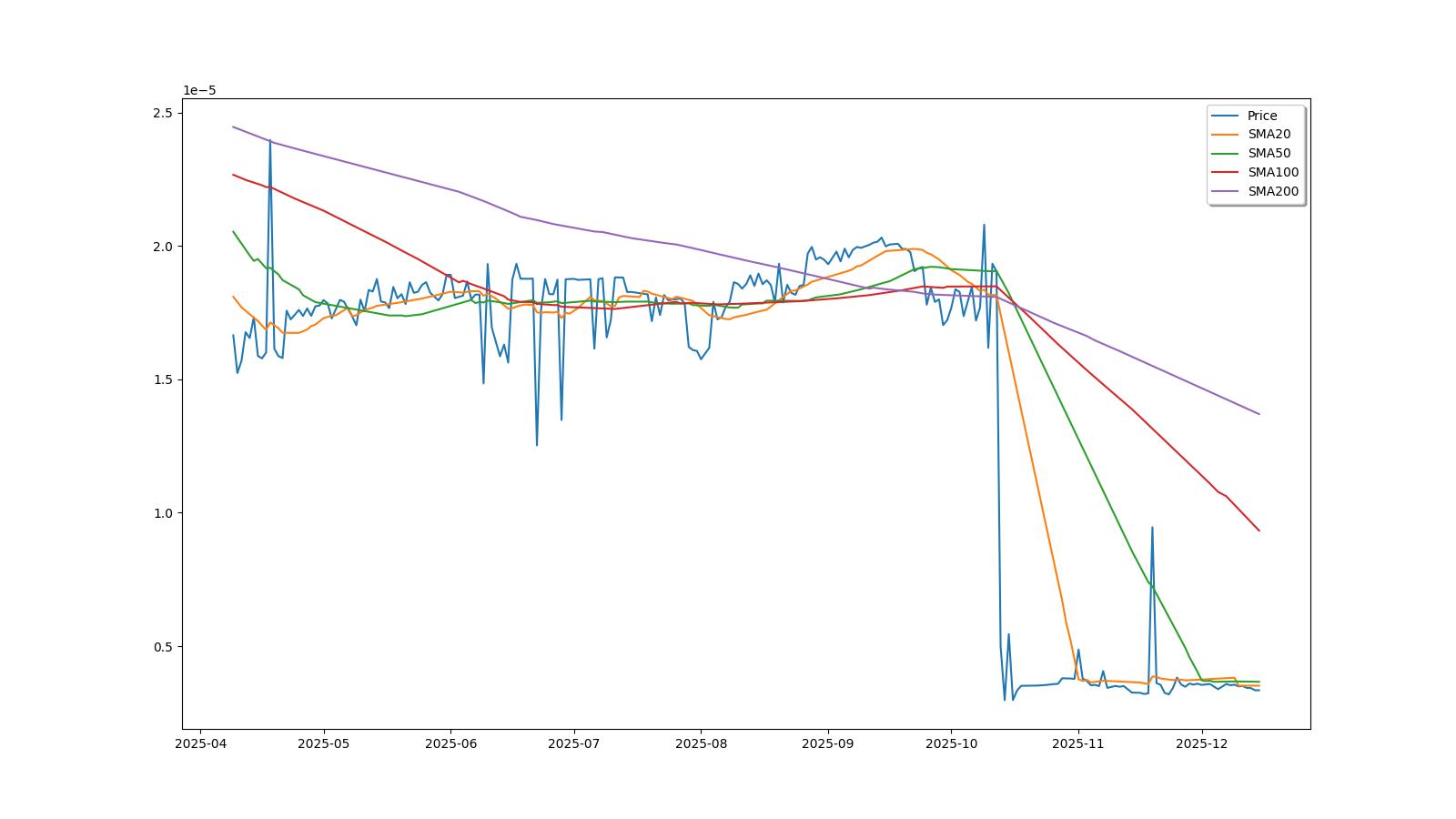 MobilinkToken Simple Moving Averages