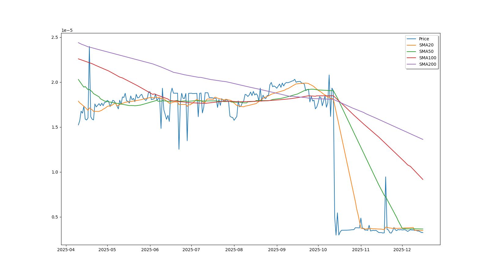 MobilinkToken Simple Moving Averages