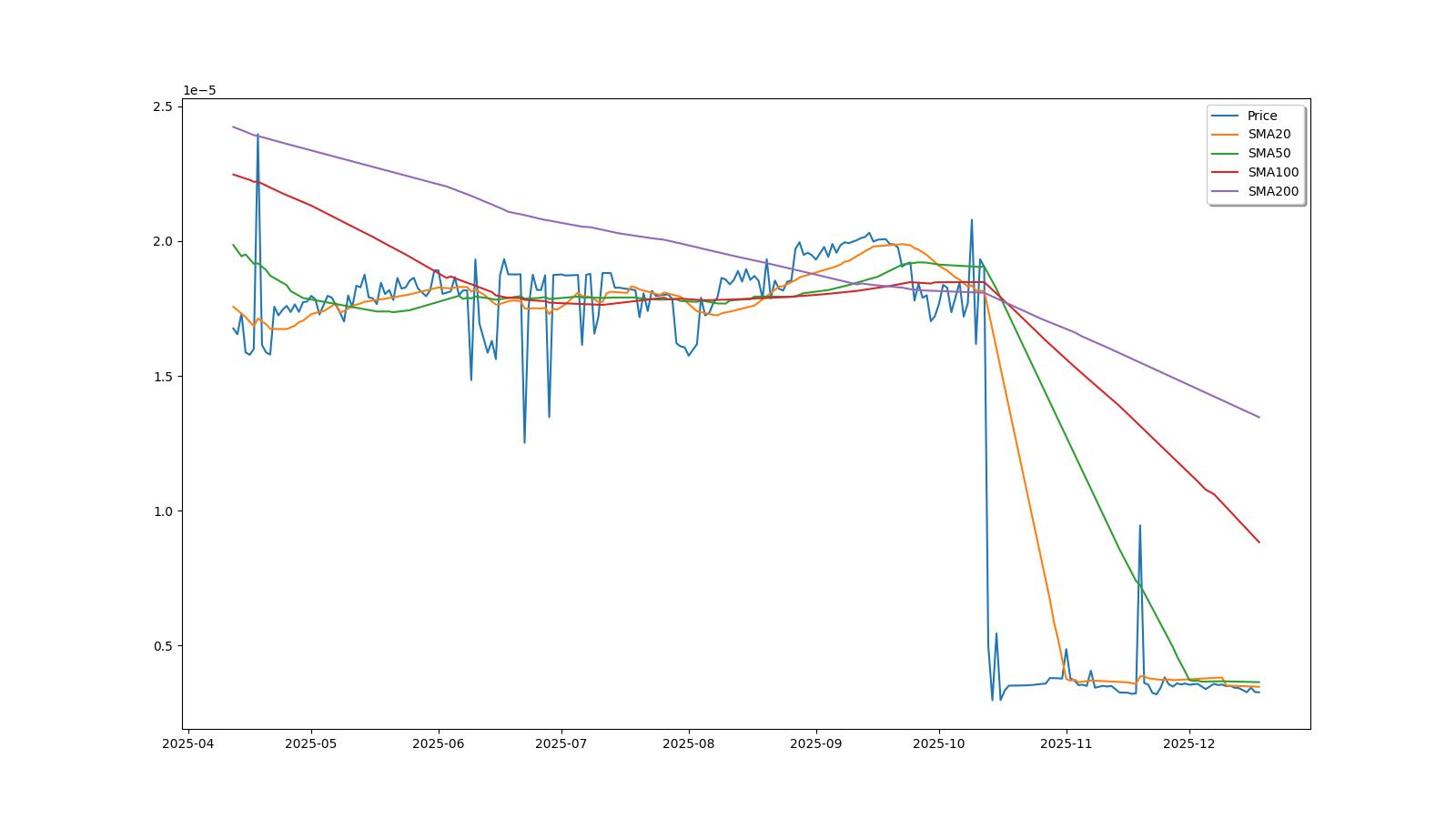 MobilinkToken Simple Moving Averages