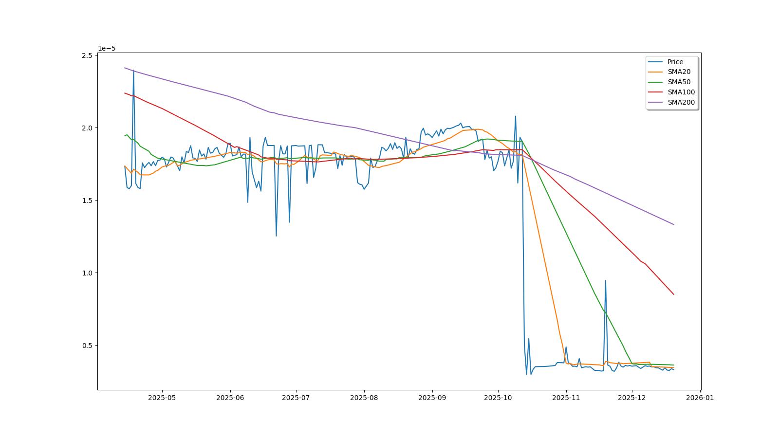 MobilinkToken Simple Moving Averages