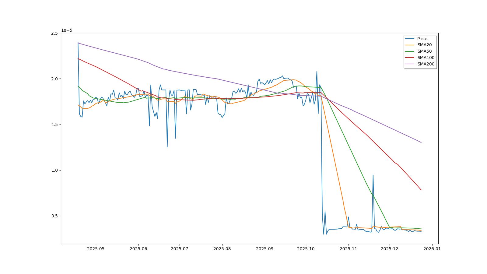 MobilinkToken Simple Moving Averages