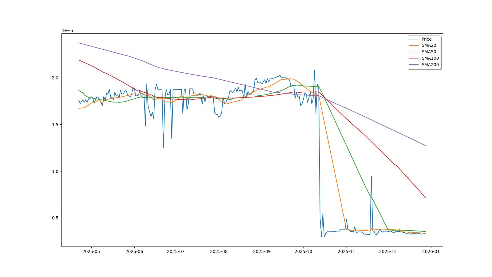 MobilinkToken Simple Moving Averages