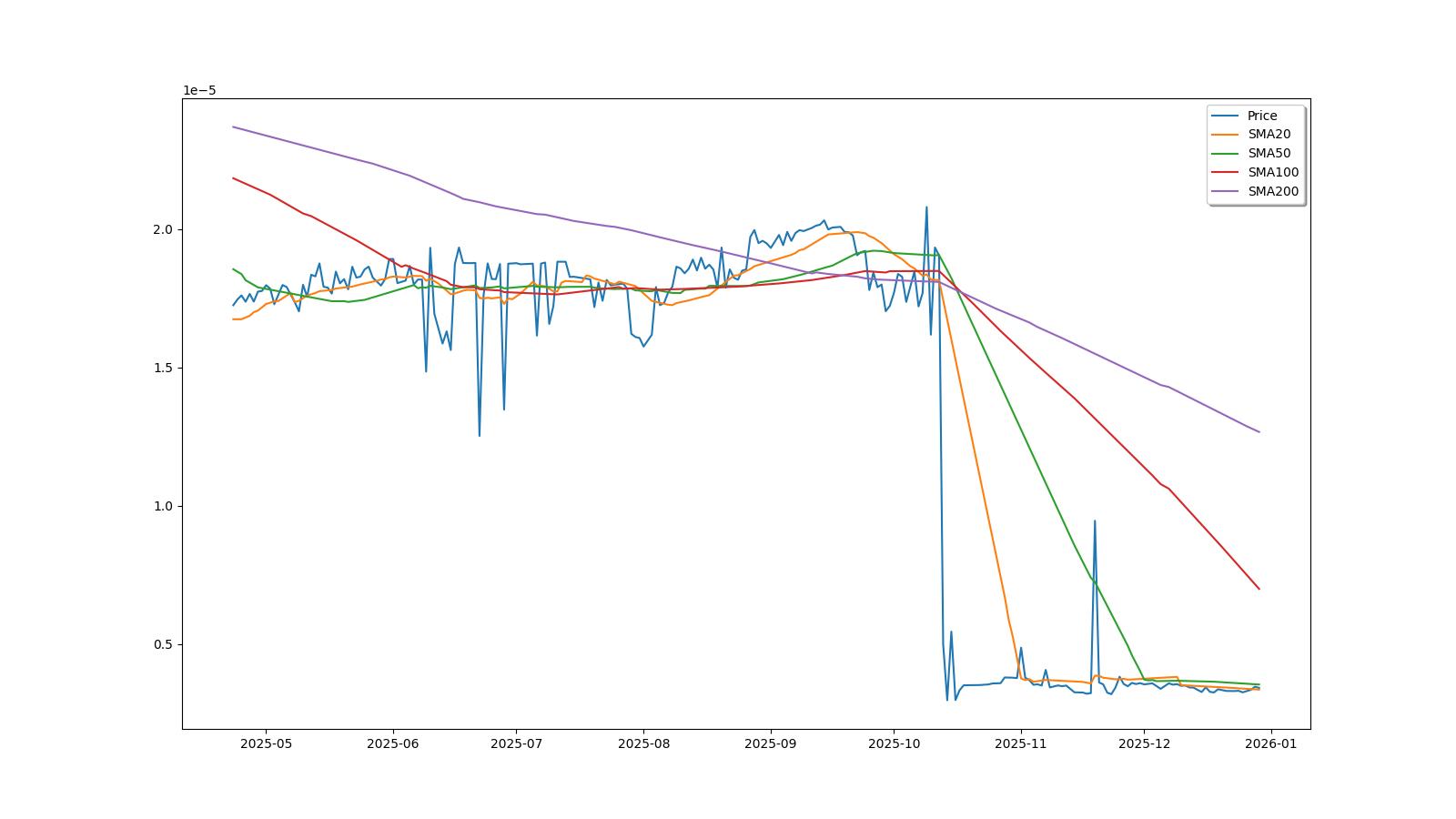 MobilinkToken Simple Moving Averages