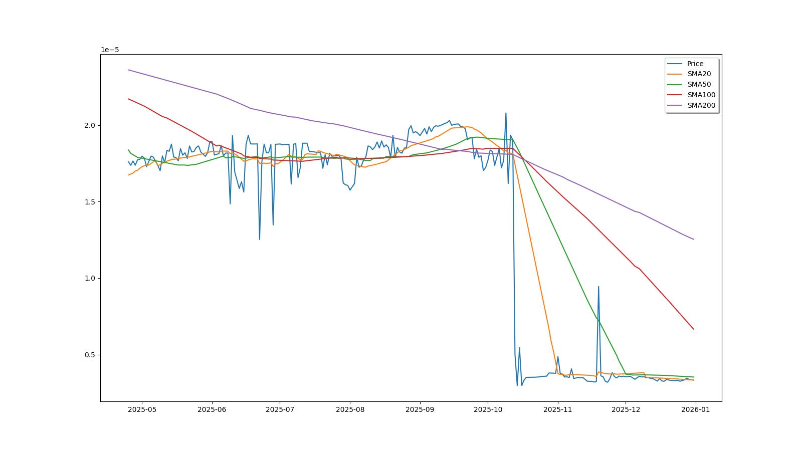 MobilinkToken Simple Moving Averages