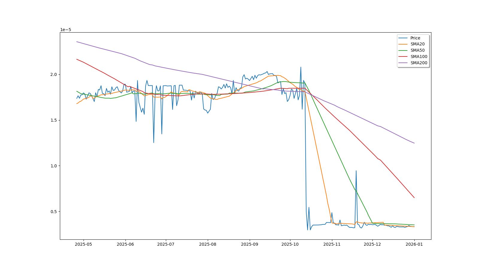 MobilinkToken Simple Moving Averages