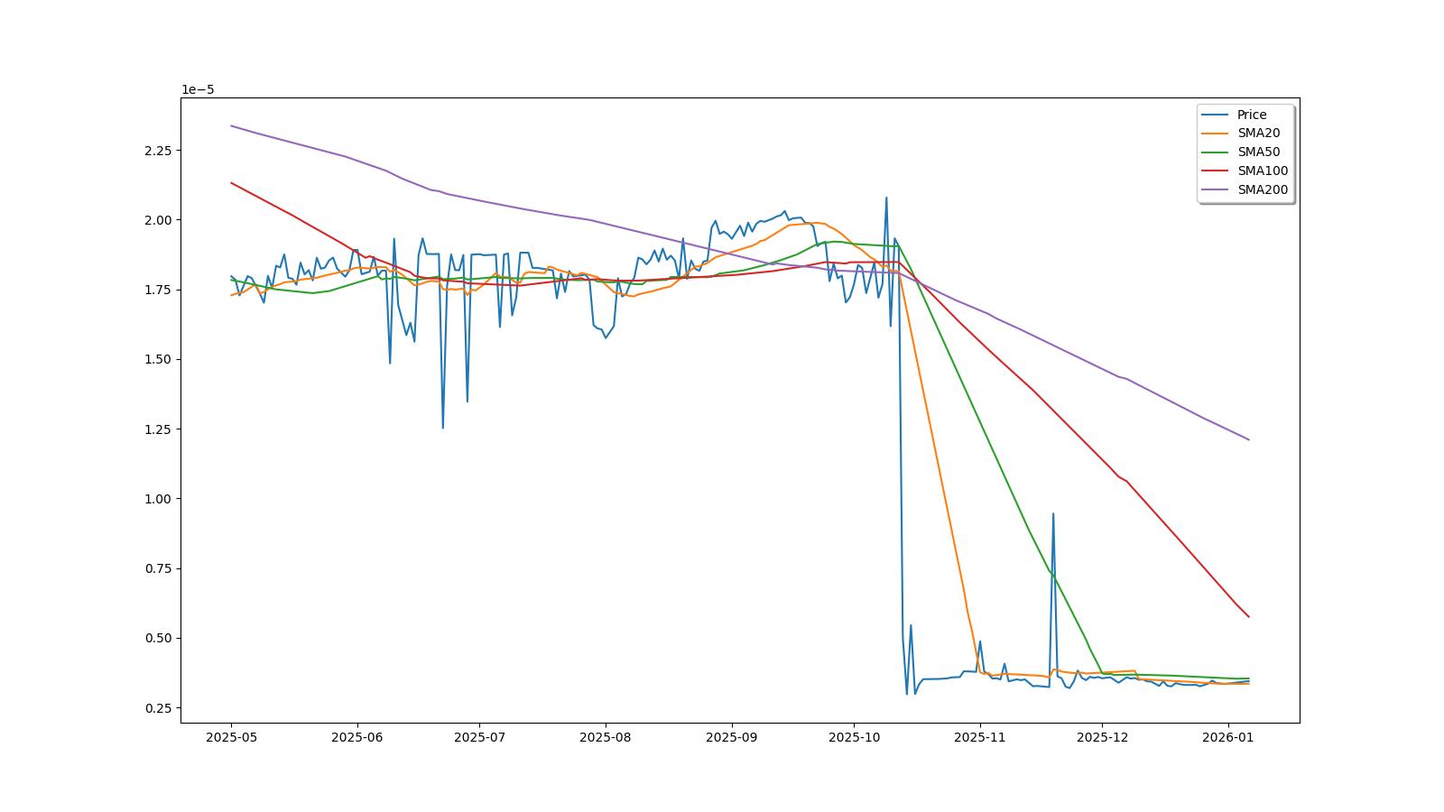 MobilinkToken Simple Moving Averages