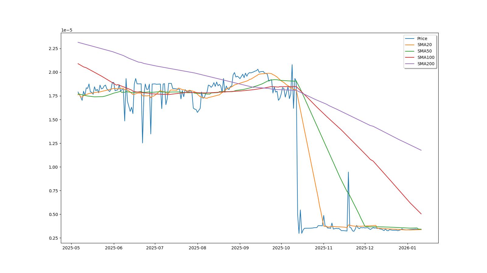 MobilinkToken Simple Moving Averages