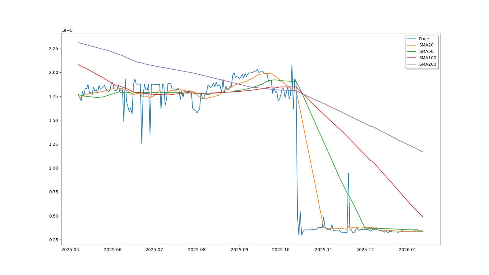 MobilinkToken Simple Moving Averages