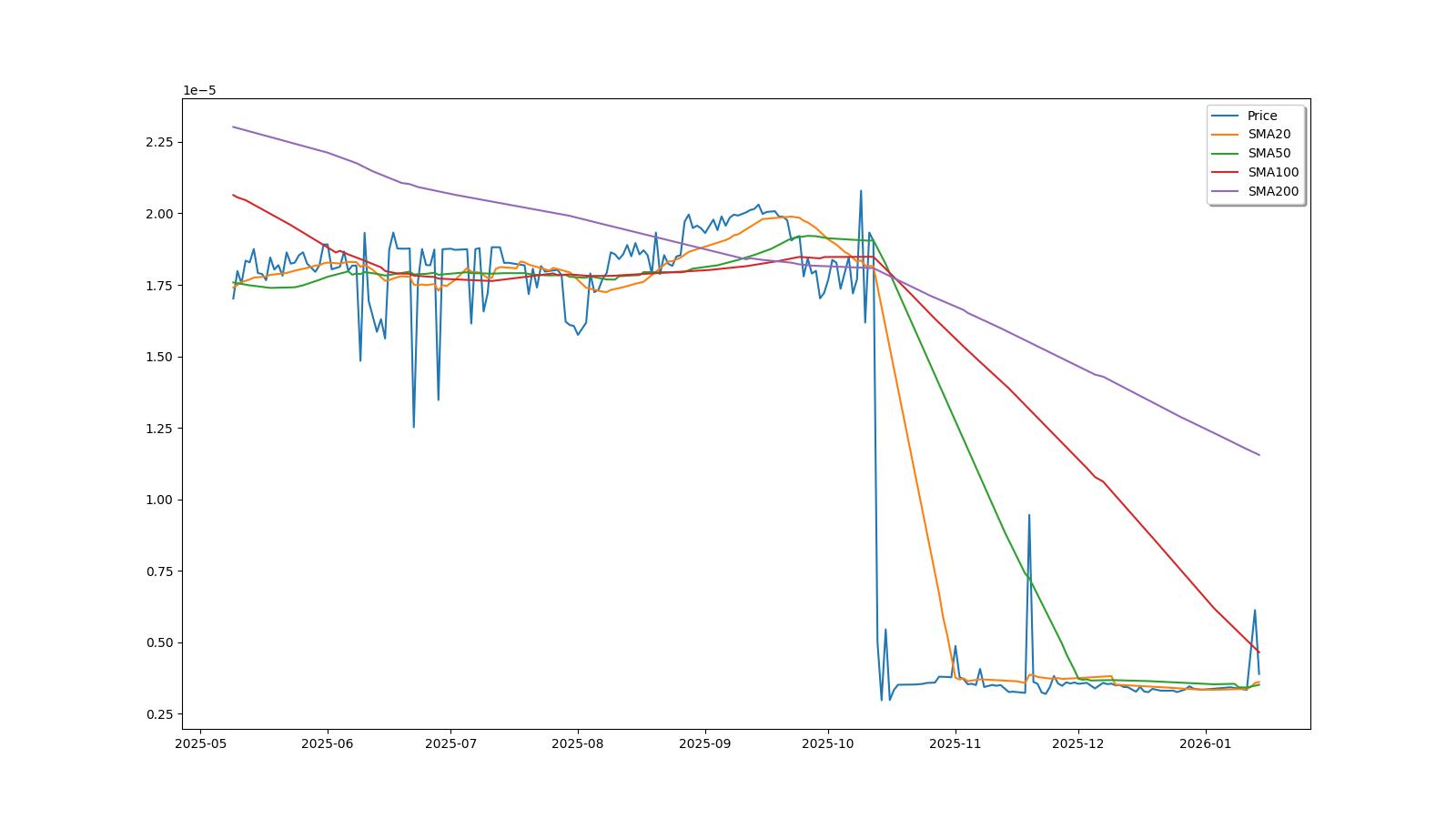MobilinkToken Simple Moving Averages