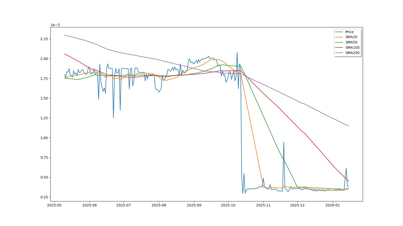 MobilinkToken Simple Moving Averages