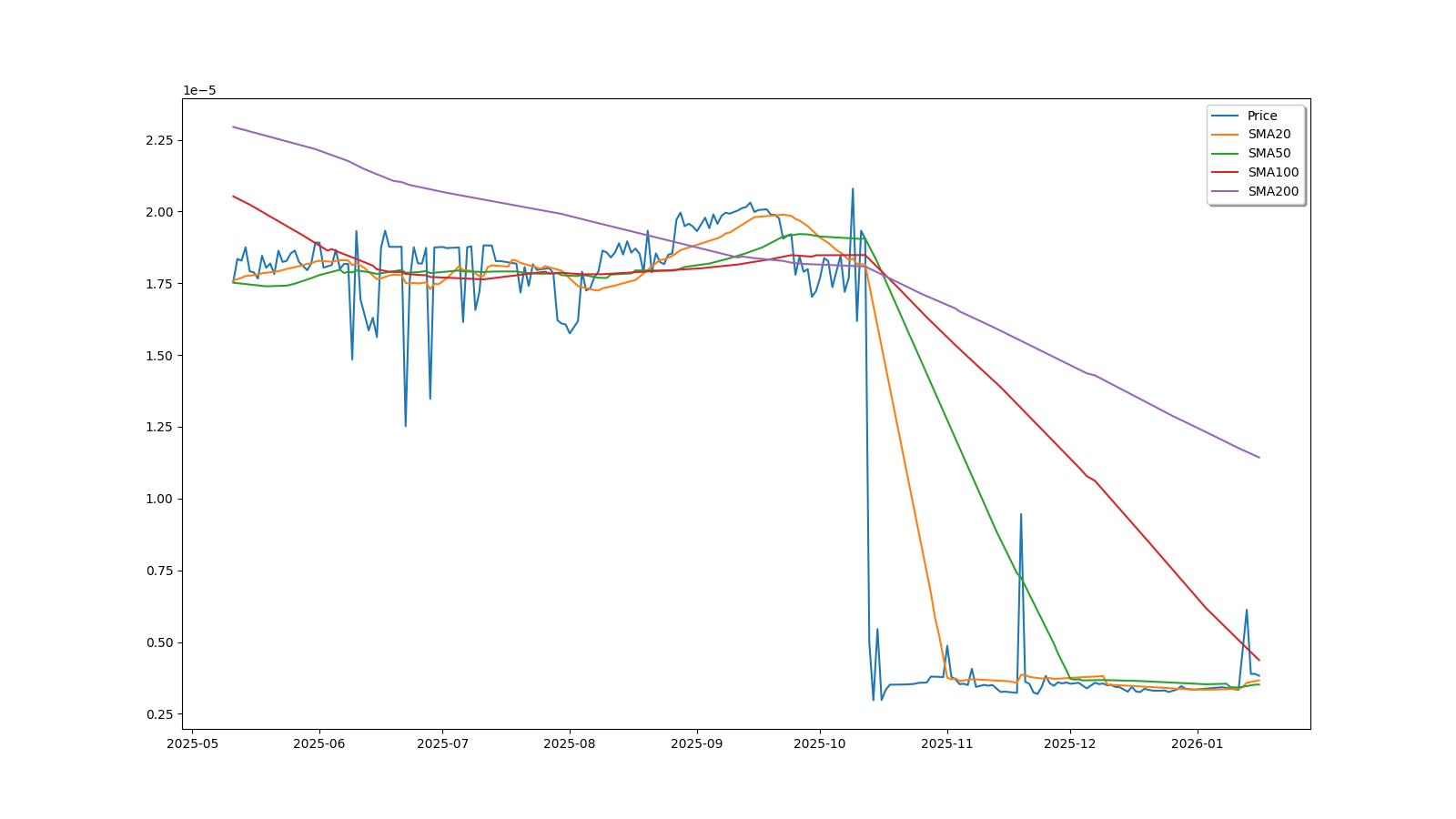 MobilinkToken Simple Moving Averages