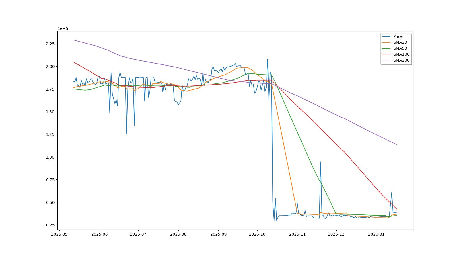 MobilinkToken Simple Moving Averages