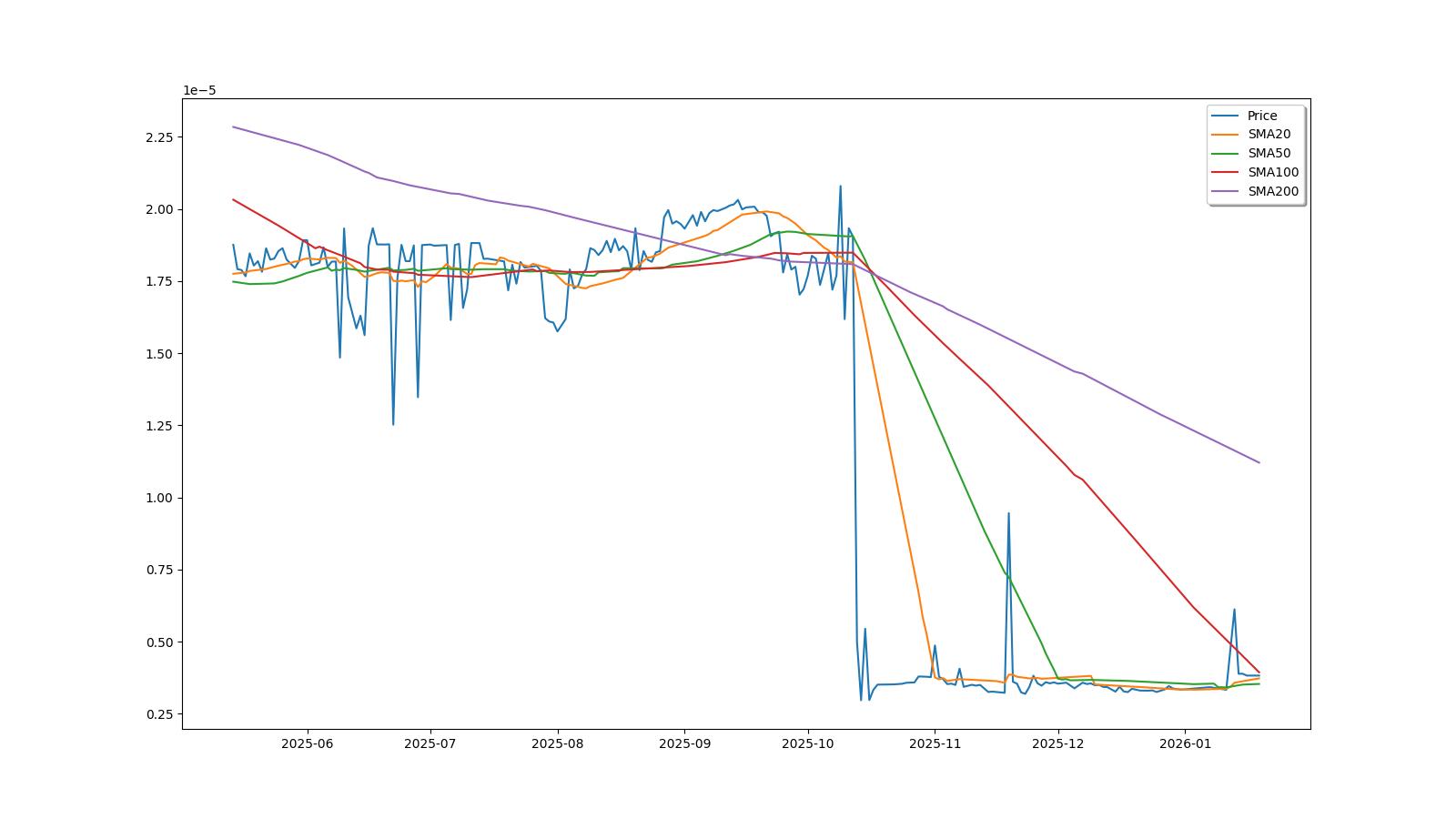 MobilinkToken Simple Moving Averages