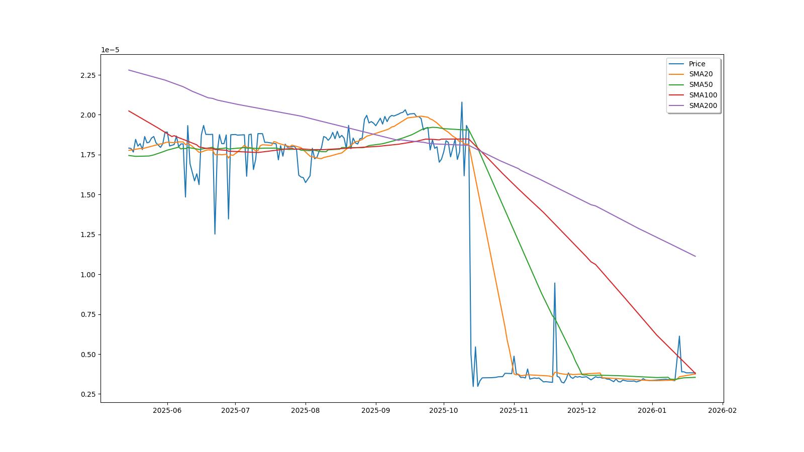 MobilinkToken Simple Moving Averages